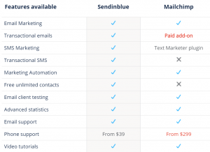 Sendinblue vs Mailchimp – The Complete Guide 2022 - Free SMTP Servers