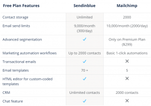 Sendinblue vs Mailchimp – The Complete Guide 2022 - Free SMTP Servers