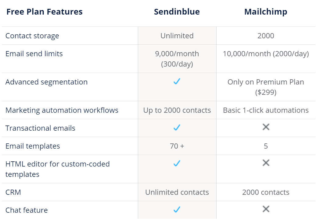 Sendinblue vs Mailchimp – The Complete Guide 2022 - Free SMTP Servers