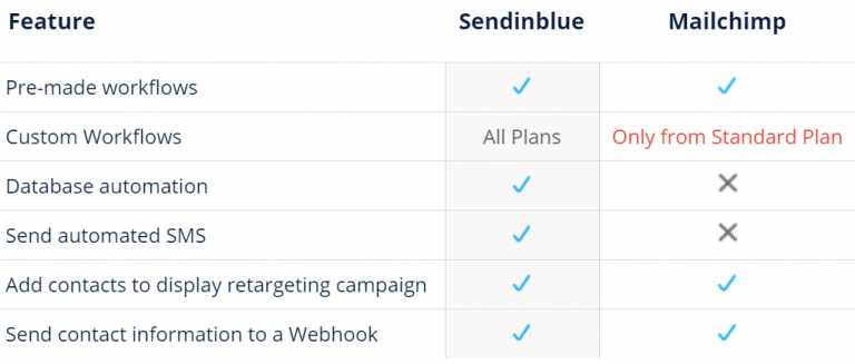 Sendinblue vs Mailchimp – The Complete Guide 2022 - Free SMTP Servers