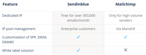 Sendinblue vs Mailchimp – The Complete Guide 2022 - Free SMTP Servers